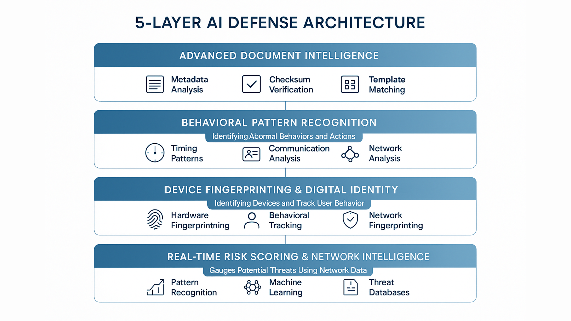 Fight Fraud with AI - Multilayer Defense for Hospitality